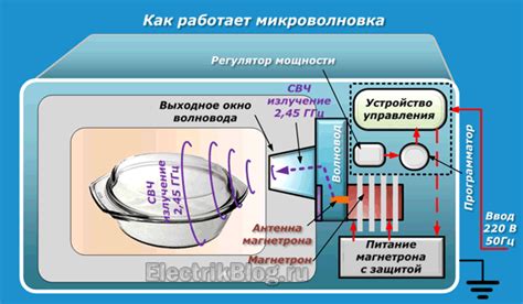 Неисправности Микроволновки – Telegraph