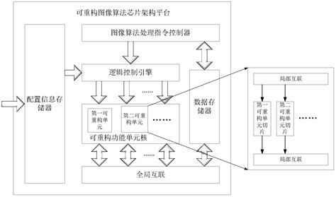 Design Method Of Reconfigurable Architecture Platform Oriented Image Processing Eureka Patsnap