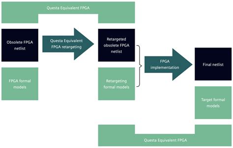 How To Update Your Fpga Devices With Questa Semiwiki
