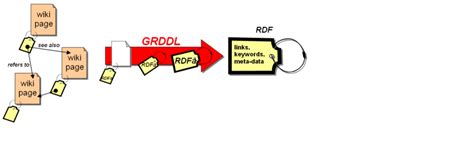 bootstrapping the semantic web with grddl microformats and rdfa