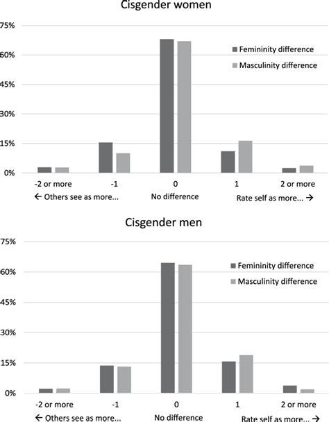 Differences Between Self Rated And Reflected Appraisal Gender Scales Download Scientific