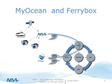 Ppt Ferrybox Data Management In Myocean Powerpoint Presentation Free