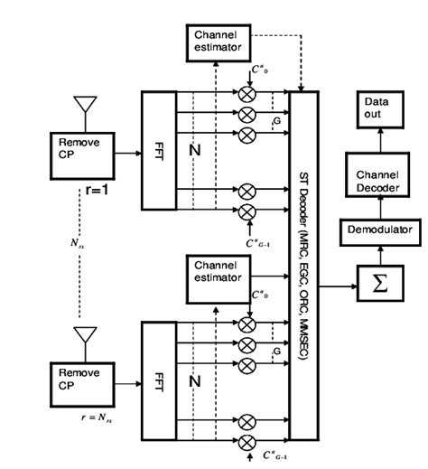 Hdt Mc Cdma Receiver Download Scientific Diagram