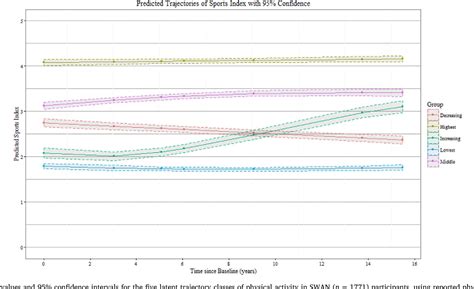 Figure 1 From Physical Activity Trajectories During Midlife And Subsequent Risk Of Physical