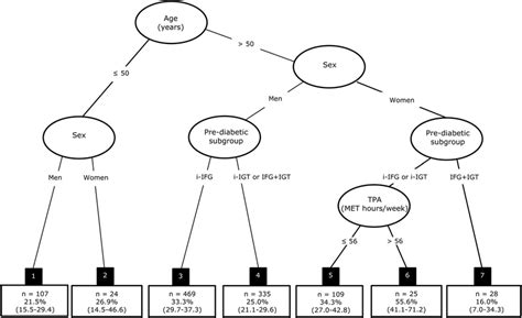 Survival Tree For Reversion To Ngt Prediabetes By Glucose Criteria