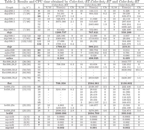 table 2 from the hybrid colorant rt algorithms and an application to register allocation