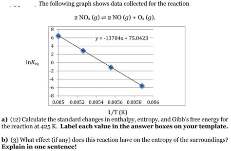 Solved The Following Graph Shows Data Collected For The Chegg