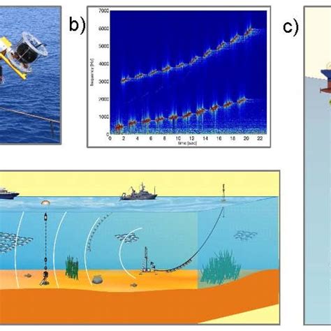 A Towed Transducer Frame Used During The Ucac Trials With Two Download Scientific Diagram
