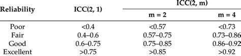 Thresholds For Interpretation Of Intraclass Correlation Coefficient Download Scientific Diagram