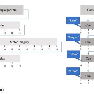 A The Protocol Of Opened Loop Trials And B The Protocol Of Download Scientific Diagram