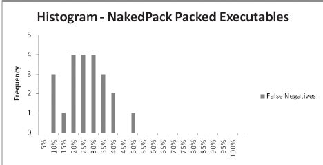 Histogram Of False Negatives For The NakedPack Packed Executables