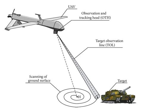 Mathematical Model Of Movement Of The Observation And Tracking Head Of