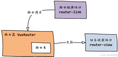 Vue Router解析：揭秘路由的组成与使用技巧vue Router详解和用法 Csdn博客