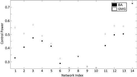 Control Power Of Networks Following Control Strategy Of The Ba Model