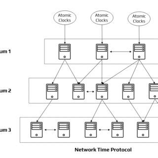 Pdf Clock Synchronization In Distributed Systems