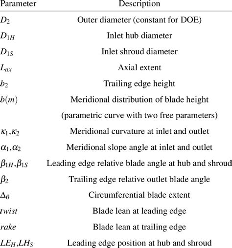 SUMMERY OF GEOMETRY PARAMETERS Download Table
