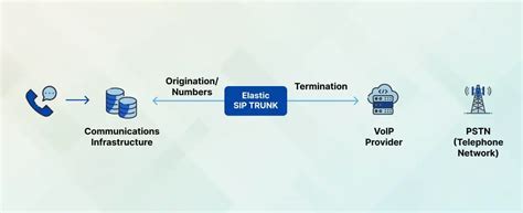 SIP Trunking VoIP With WebRTC SDK Transform Your Business Applications Across Multiple