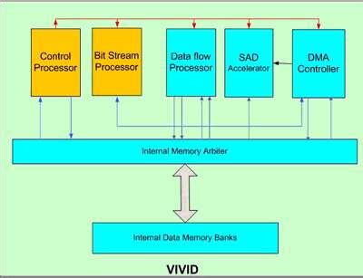 Build Low Power Video SoCs With Programmable Multi Core Video Processor IP EDN