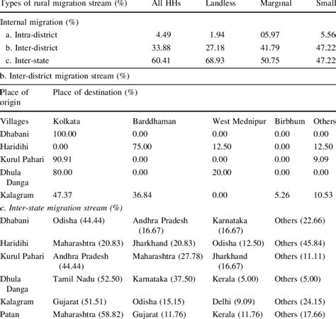Regional Patterns Major Migration Destination Regions 2018 19 Source Download Scientific Regional Patterns Major Migration Destination Regions 2018 19 Source Download Scientific