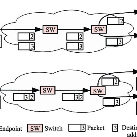 A Unicast And B Multicast Communication With Example Of Packet Download Scientific Diagram