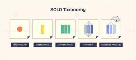 Solo Taxonomy Stages Shown With Geometric Shapes Key Objects Circle