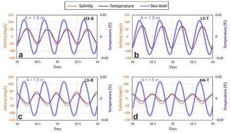 Salinity And Temperature Variations Near The Freshwater Saltwater