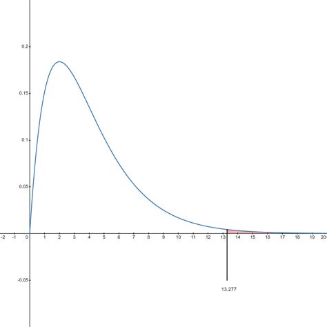 consider a contingency table with two rows and five columns quizlet