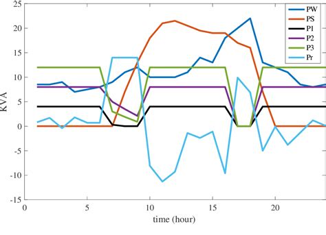 Figure 1 From Optimal Economic Dispatch In Microgrids With Renewable Energy Sources Semantic
