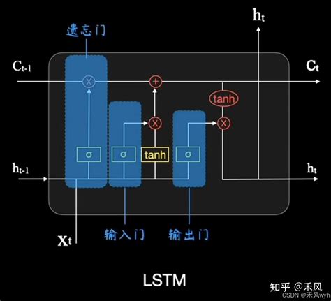 深度学习序列模型RNNLSTMGRU 知乎