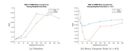Robust Curvature Estimation