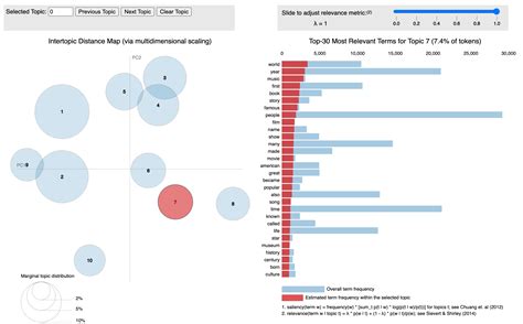 GitHub EveThan Topic Modeling