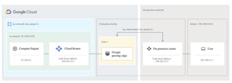 Google Cloud Interconnect