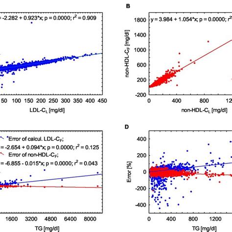 Pearson Correlation Of Ldl Cl And Ldl Cf Chart A And For Non Hdl C