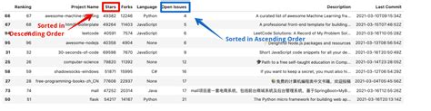 A Hands On Guide To Sorting Dataframes In Pandas Towards Data Science