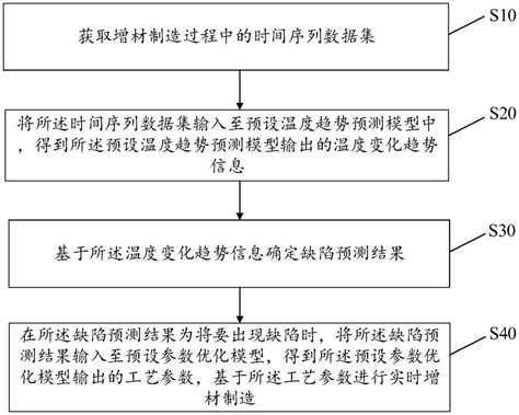 基于时间序列数据集的直接能量沉积ded过程神经网络在线监控系统和方法与流程