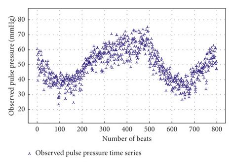 Example Of The Nonstationary Time Series Of Pulse Pressures In Patient Download Scientific