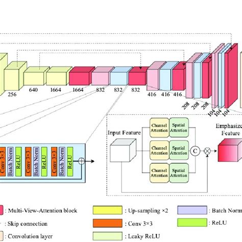 deep neural network architecture for monocular image based depth