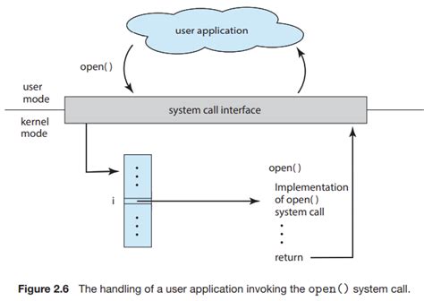 운영체제 공룡책 Ch 2 Operating System Structures