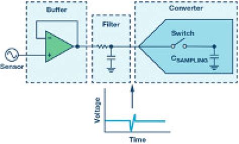 Maximize The Performance Of Your Sigma Delta Adc Driver Embedded