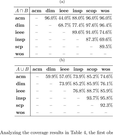 Pairwise Coverage Analysis Of The Data Sources Considered In The Review
