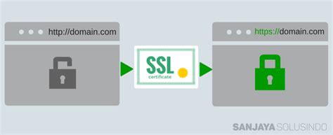 Pengertian SSL TLS HTTPS Dan Hubungan Keduanya Dengan SEO PT Sanjaya Solusi Digital Indonesia