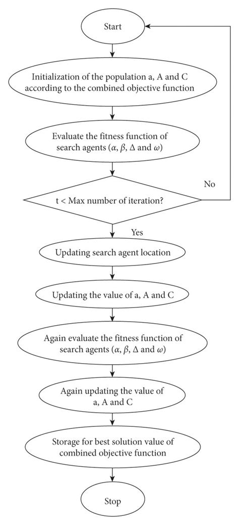 Flowchart Of The GWO Algorithm Download Scientific Diagram