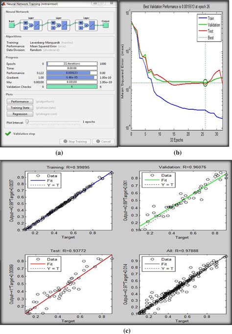 Simulation Plots For Network 6 A Nn Training Tool B Performance