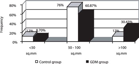Multiple Bar Diagram Showing The Percentage Frequencies Of Different Download Scientific