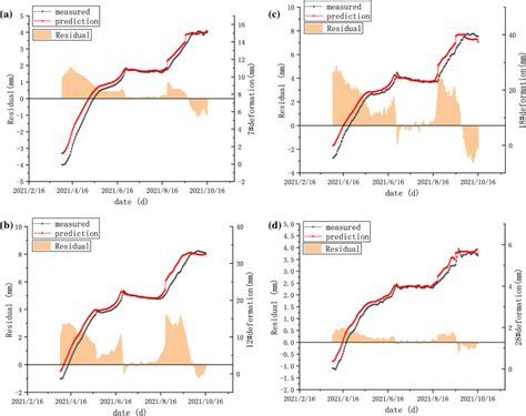prediction performance of oc lstm model download scientific diagram
