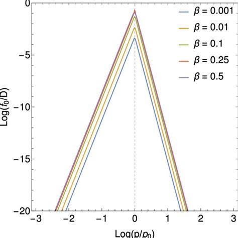 Log F 0 D Versus Log P P 0 For The Solution 28 For A Range Of Download Scientific
