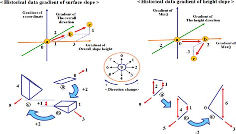 geosensor data representation using layered slope grids