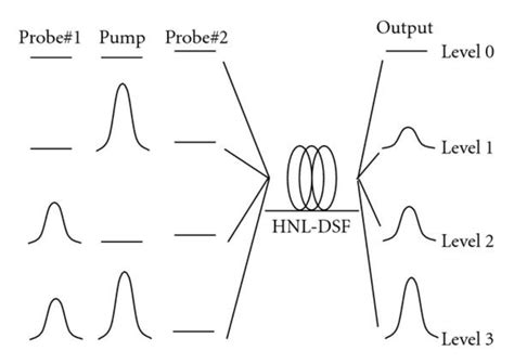 The Operating Principle Of Multilevel Encoding Download Scientific