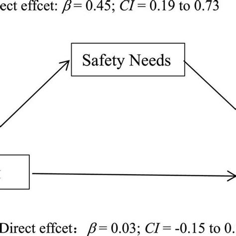 The Moderating Effect Of Product Type Download Scientific Diagram