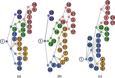 Figure 7 From An Improved Algorithm For Topology Identification Of